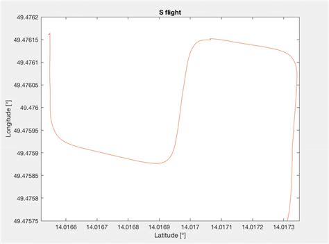 Longitude And Latitude Graph From Experiment Download Scientific Diagram