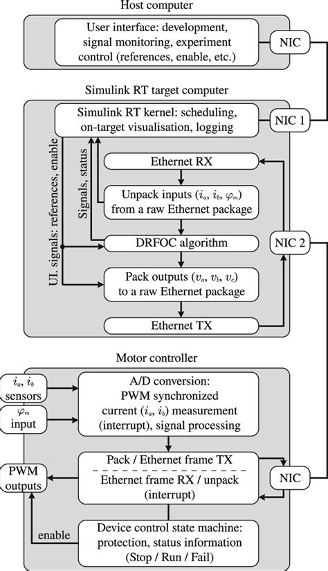 Signal Flow Within The Rcp Configuration Download Scientific Diagram