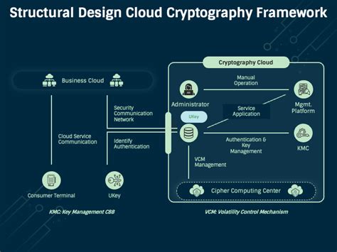 Cloud Cryptography PowerPoint Template And Google Slides Theme PPT Slides
