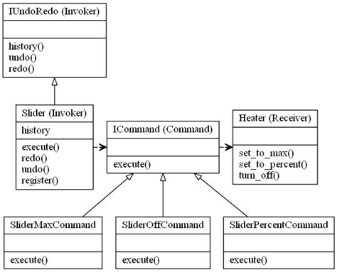 Decorator Design Pattern The Decorator Pattern Is A Structural… By Sean Bradley Design