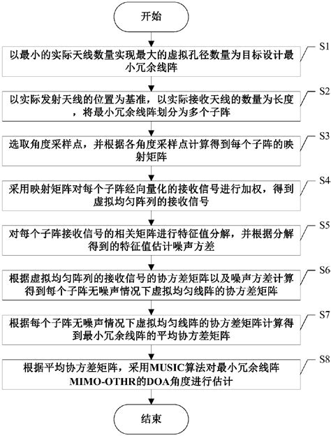 Doa Estimation Method For Minimum Redundant Linear Array Mimo Othr Eureka Patsnap