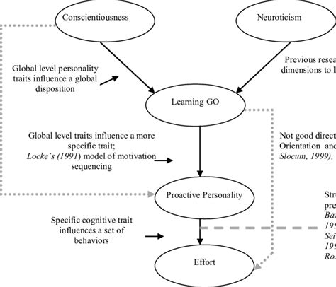 Theoretical Structure Of Structural Equation Model Download Scientific Diagram