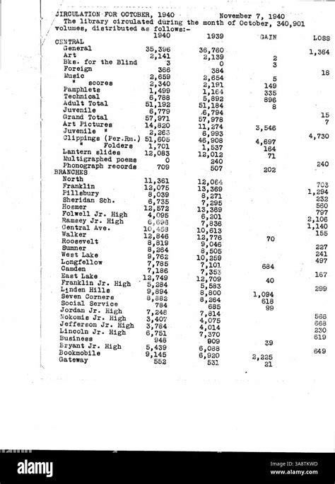 This 1940 Bulletin Provides Updates For Employees Of The Minneapolis Public Library Including