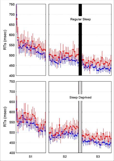 Behavioral Results Mean Rts And Standard Errors Of The Mean Per Download Scientific Diagram