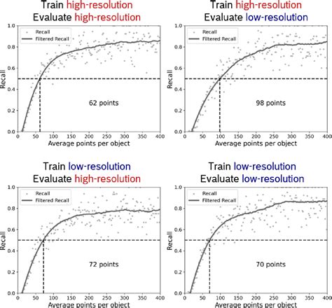 Figure From Understanding The Domain Gap In LiDAR Object Detection Networks Semantic Scholar