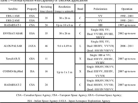 Table 1 From Radar Interferometry In Surface Deformation Detection With Orbital Data Semantic