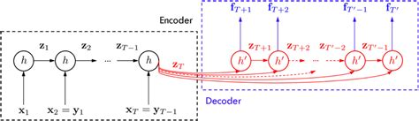 Conceptualization Of The Sequence To Sequence Learning Via An