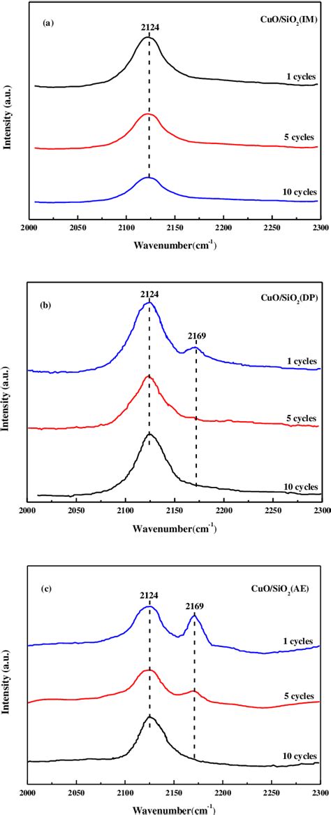 figure 1 from regulation of cu species in cuo sio2 and its structural