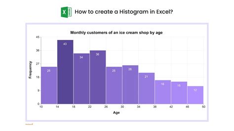 How To Create A Histogram In Excel Data Distribution Frequency