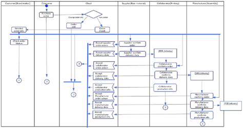Activity Diagram For Design Of Cloud Based Collaborative Mes