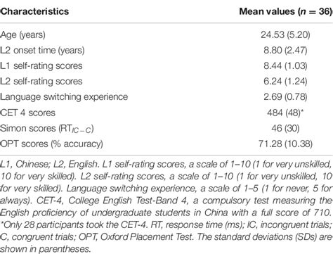 Table 1 From Second Language Proficiency Modulates The Dependency Of Bilingual Language Control