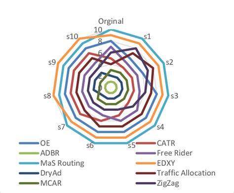 Sensitivity Analysis Figure 4 Is Shown That The Adbr Was In 1 St Place Download Scientific