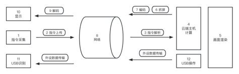 云桌面传输协议介绍 51ctocom