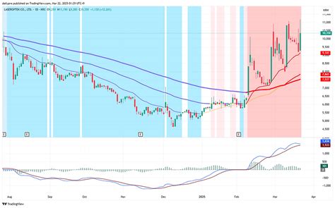 레이저옵텍199550 주가 이동평균선 해법 단기 급등 Vs 장기 투자