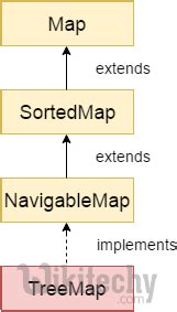 Java TreeMap Class By Microsoft Award MVP Java Tutorial Java