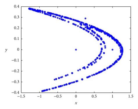Chaotic Behavior Of Henon Map Download Scientific Diagram