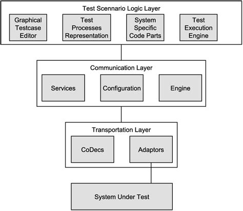 Detailed Layers Of The Proposed Test Framework Download Scientific Diagram