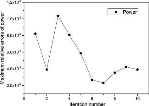 Maximum Relative Errors Of Power As A Function Of Iteration Number Download Scientific Diagram