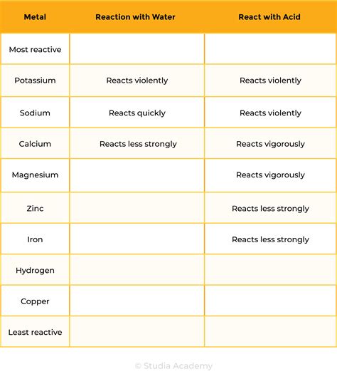 2 4 Reactivity Series Studia Academy