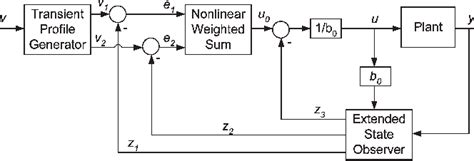 Figure 2 From From Pid To Active Disturbance Rejection Control Semantic Scholar