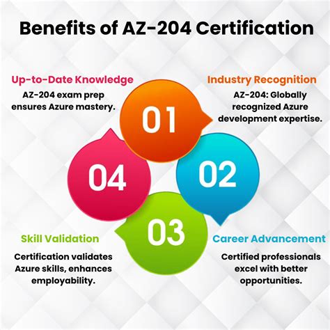 Mastering The Microsoft Azure Developer Associate Certification Az 204