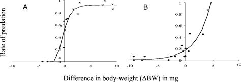 Figure 1 From Intraguild Predation Between The Aphidophagous Ladybird
