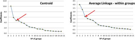 determination of the number of groups by two methods centroid and