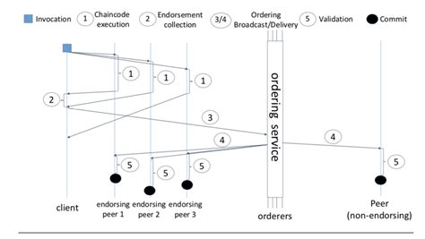 Execute Order Validate Architecture Of Hyperledger 11 Hyperledger Is Download Scientific