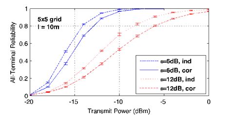 Effects Of De Correlation Distance On All Terminal Reliability Download Scientific Diagram
