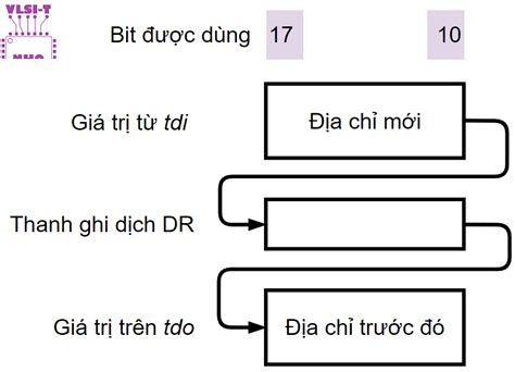 [jtag] bài 5 chế độ lập trình bộ nhớ programming ~ vlsi technology