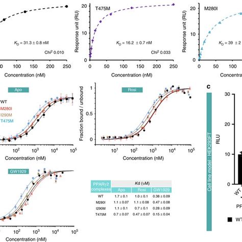Mutations Of Pparγ And Rxrα In Bladder Tumors A Oncoprints Of Pparγ