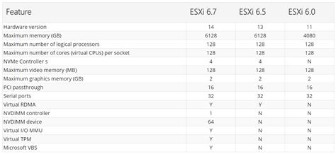 Vm Hardware Version 14 Yeni Özellikler