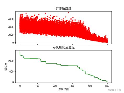 相控阵天线（四）：阵列天线波束赋形（遗传算法、粒子群算法、进化差分算法、含python代码）波束赋形 死线 Csdn博客
