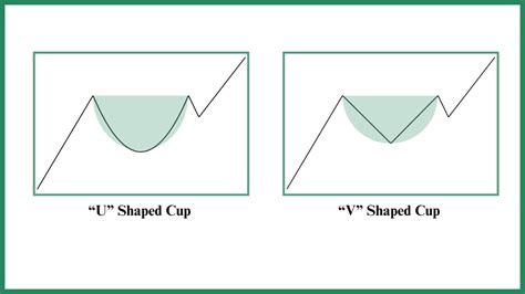 Cup And Handle Pattern How To Identify Confirm And Trade It