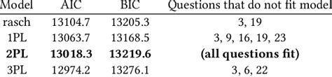 Dichotomous Model Performance 2pl Fit Best Download Table