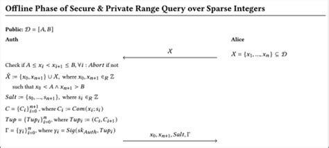 Balancing Security And Privacy In Genomic Range Queries Acm