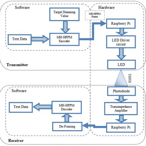 System Architecture Of Dimming Controlled Mh Hppm Vlc System Download