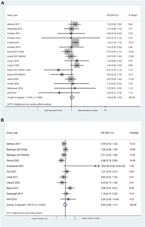 Sex Differences On Outcomes Of Catheter Ablation Of Ventricular