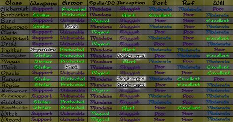 Class Proficiency Overview Rpathfinder2e