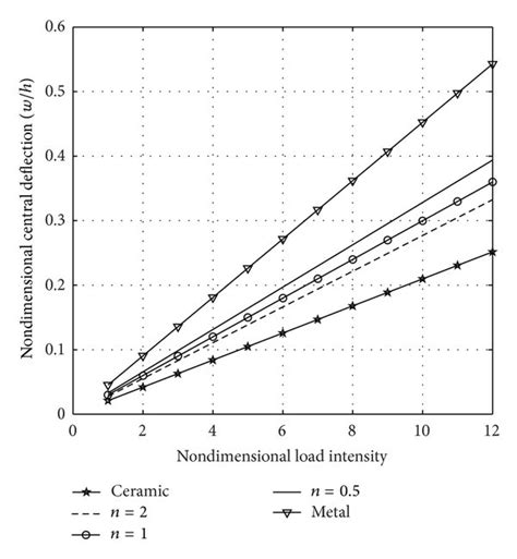Nondimensional Center Deflection Of P Fgm Plate Versus Nondimensional