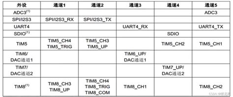 Stm32学习：通过dma读取adc规则通道多通道转换数据 Csdn博客