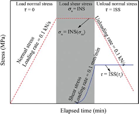 loading path of the direct shear test under unloading normal stress