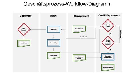 Über 25 Anpassbare Workflow Prozessvorlagen Zur Systematischen Organisation Ihrer Geschäftsprozesse