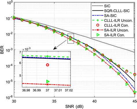 The Ber Performance Of Ilr Schemes Against Snr For A 16‐qam 64 × 64