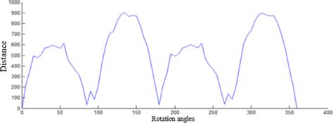 Euclidian Distance Between The Original Image And Rotated Images