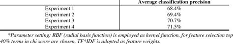 Classification Precision For Four Experiments Download Table
