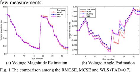 Figure 1 From Robust Matrix Completion State Estimation In Distribution Systems Semantic Scholar