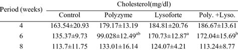 Effect Of Polyzyme Andor Lysoforte On Cholesterol Level In Serum Of