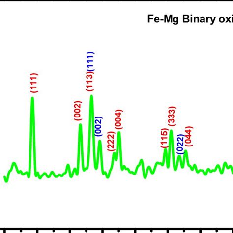 x ray diffraction xrd pattern of fe mg binary oxide nanoparticles
