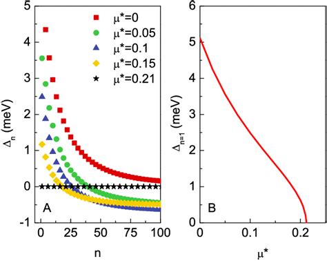 The One Band Formalism A The Form Of The Order Parameter On The